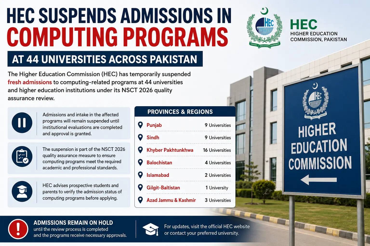 HEC Suspends Admissions in Computing Programs at 44 Universities Under ...